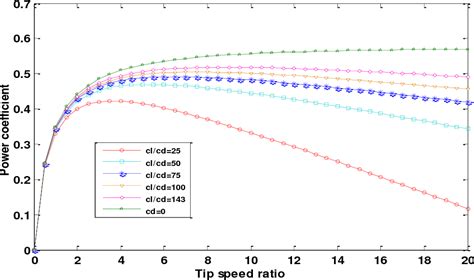 Figure 1 From 2 Mw Wind Turbine Blade S Profile Based On Bem Theory