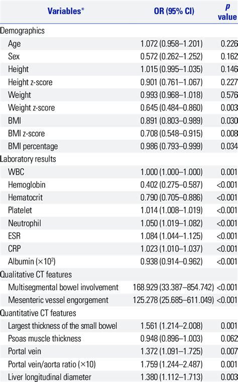Univariate Logistic Regression Analysis Results Of Significant Features