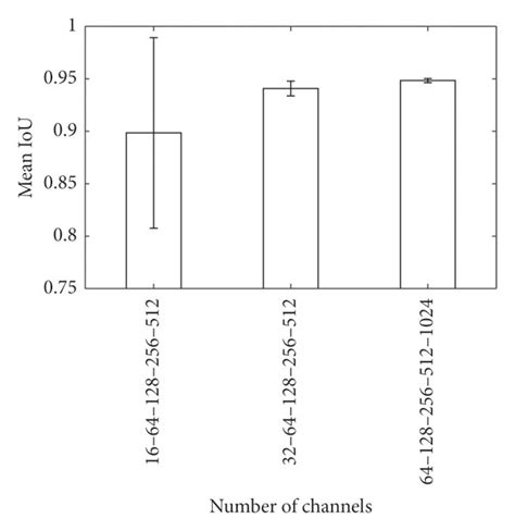 Validation Performance With Respect To The A Number Of Convolutional