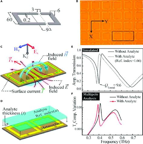 Refractive Index Sensing Via A Planar Toroidal Mm A Schematic Of The Download Scientific