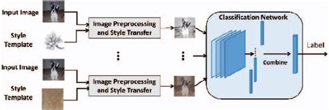 Figure 2 From Adversarial Defense Based On Image Style Transfer Semantic Scholar