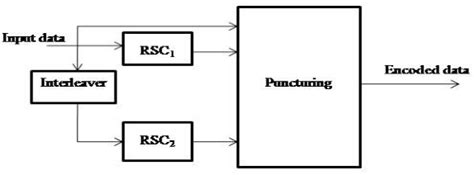 Figure 1 From Modified Pts With Fecs For Papr Reduction Of Ofdm Signals