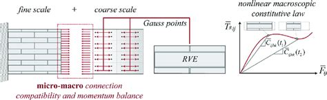 Schematic Representation Of The Hybrid Hierarchicalconcurrent Download Scientific Diagram