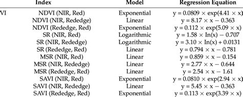 regression equations of the lai estimation model based on each of the