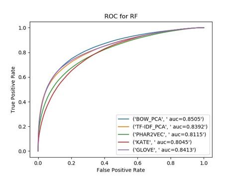 Roc Curve For Random Forest Classifier On Quora Dataset Download Scientific Diagram