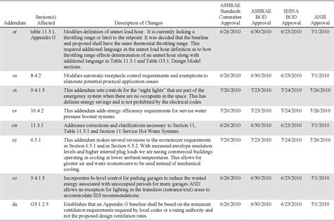Table 113 From Ansiashraeies Standard 901 2010 Final Determination