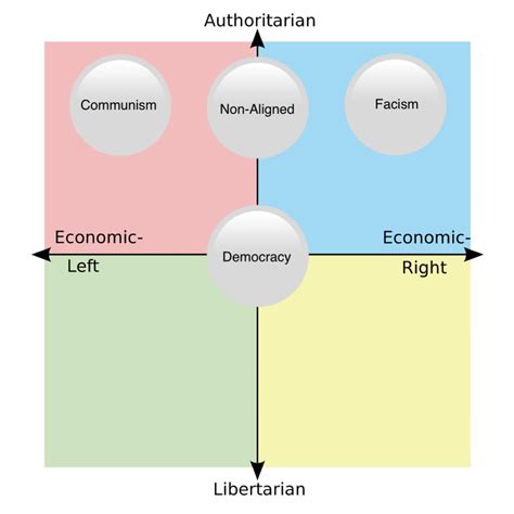 Where Ho14s Four Ideologies Would Be On A Political Compass R
