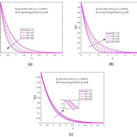 Impact Of Mixed Convection Parameter λ On A Temperature θξ Fluid