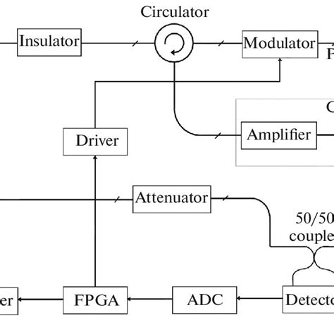 Scheme Of The Fiber Doppler Lidar Download Scientific Diagram