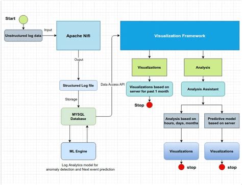 1 Flow Diagram Of Log Analytics Project Download Scientific Diagram
