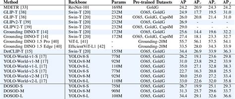 A Light Weight Framework For Open Set Object Detection With Decoupled Feature Alignment In Joint