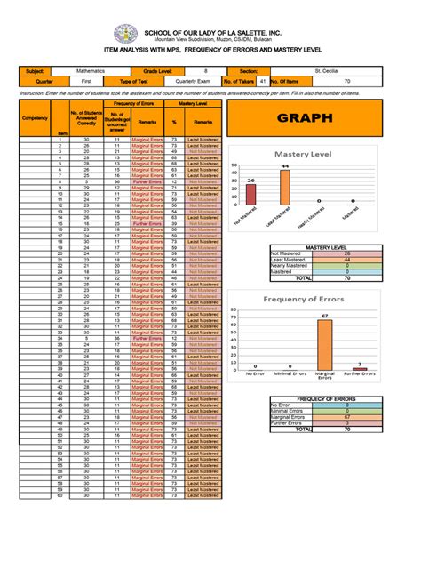 template item analysis with mps mastery level frequency of errors pdf