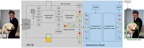 Pairwise Cnn Transformer Features For Human Object Interaction Detection