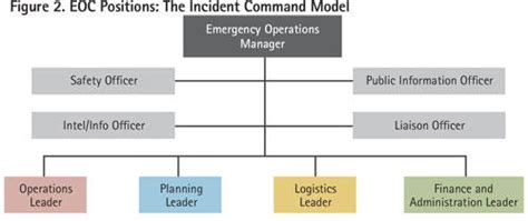 Eoc Manager Pilot Course Alamosa Slv Emergency