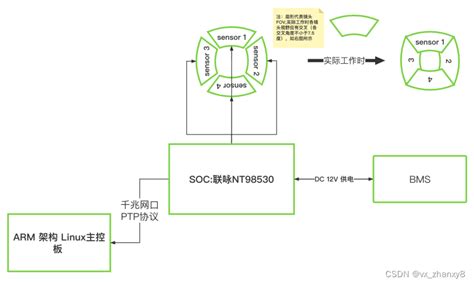 基于nt98530的多目vr摄像机方案，多sensor同步，多sensor防抖，ptp校时，实景slam数字孪生的最佳搭档。 Csdn博客