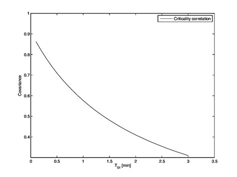 Covariance Between The Criticality Level Of The Mobile Terminal And