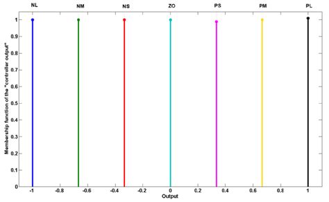 membership functions of the control output in the pi flc and the pd flc
