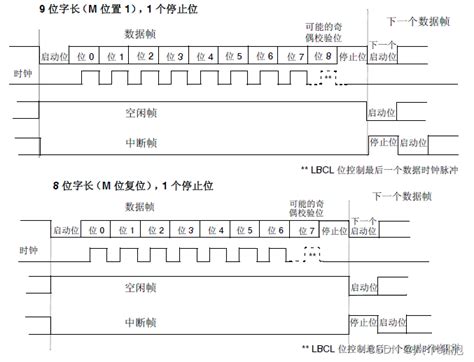 stm32f407zg 串口通信 固定帧头帧尾传输数据帧 stm32 帧头 帧尾 csdn博客