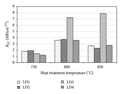 The Fracture Toughness Of Ld1 Ld2 Ld3 And Ld4 Heat Treated At