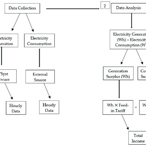 Flowchart Of Research Framework Design For Data Collection And Analysis