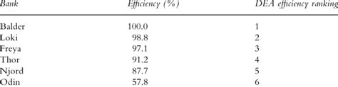 dea efficiency calculation results and ranking download table