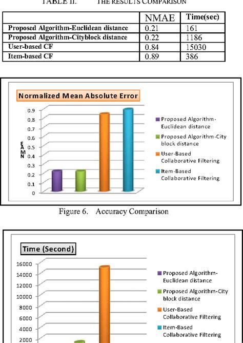 Figure 6 From A New Collaborative Filtering Algorithm Using K Means Clustering And Neighbors