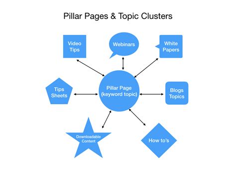 How To Use Topic Clusters And Pillar Pages For Seo
