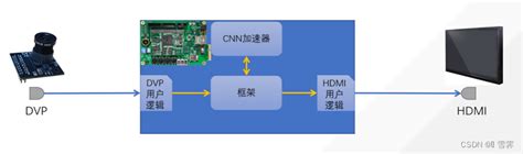 集创赛海云捷讯杯——基于fpga机器视觉缺陷检测的实现fpga 机器视觉 Csdn博客 集创赛海云捷讯杯——基于fpga机器视觉缺陷检测的实现fpga 机器视觉 Csdn博客