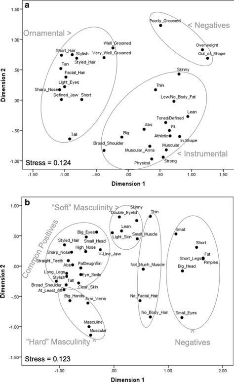nonmetric multidimensional scaling plots based on pilesort data from a