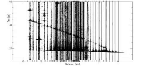 Seismogram Created By The Records Of All The Instruments Along Profile