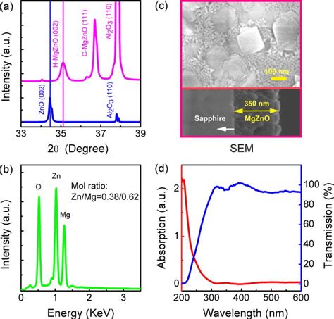 A Xrd Spectra Of M Zmo And Zno B Eds Spectrum C Sem Images And