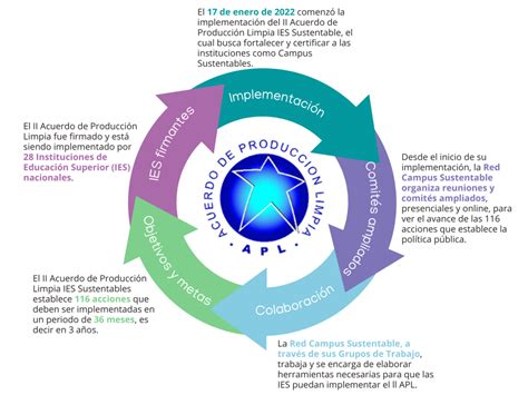 ¿qué Es Apl Red Campus Sustentable