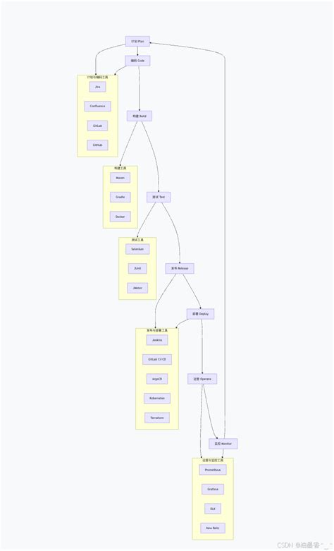 Devops生命周期工具链详解vue项目重构维护成本高的原因 Csdn博客