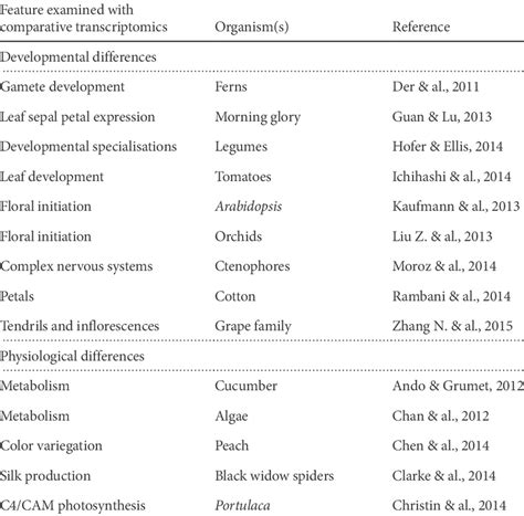 Comparative Transcriptomics And Character Evolution Download Table
