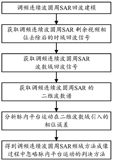 Judging Method Capable Of Ignoring Frequency Modulated Continuous Wave