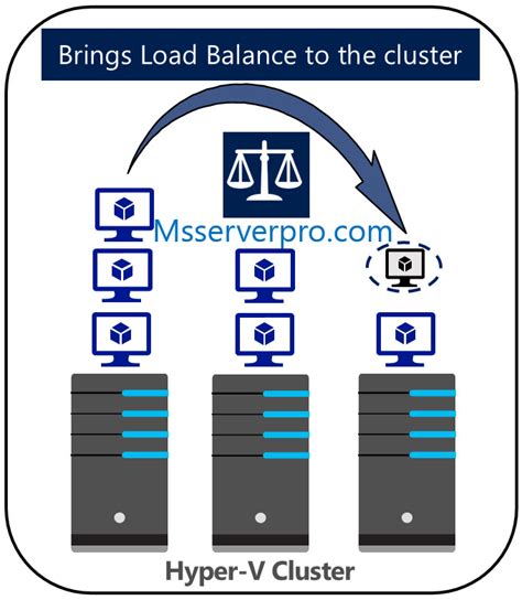 Vm Load Balancing In Windows Server 2016 Ms Server Pro