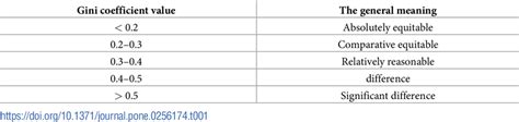 Gini Coefficient Classification Table Download Scientific Diagram