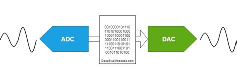 Arduino Adc Analogread Analog Input Tutorial