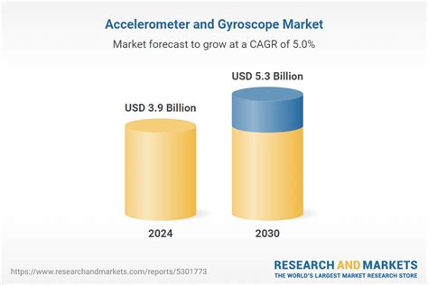 Accelerometer And Gyroscope Global Strategic Business Report