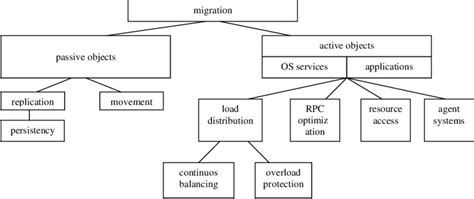 1 Classification Of Migration Types Download Scientific Diagram