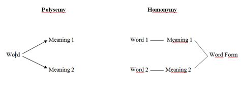 Involve And Learn Polysemy