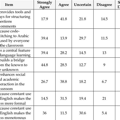 Code Switching Functions And Classroom Procedures And Processes