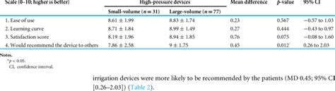 Ease Of Use Learning Curve And Satisfaction Scores Of High Pressure Download Scientific