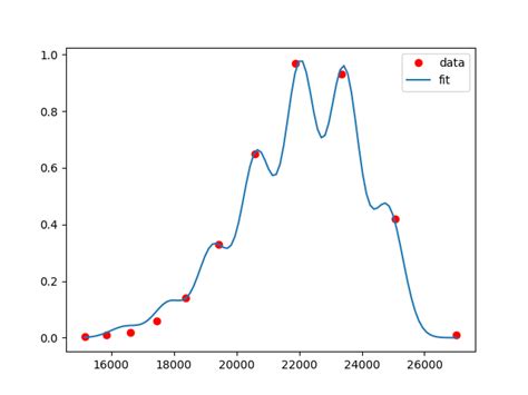 Python How To Write A Function To Fit Data To A Sum Of N Gaussian Like Peaks Without