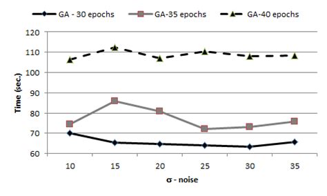 Average CPU Performance For 30 35 And 40 Epochs For Boat Image Download Scientific Diagram