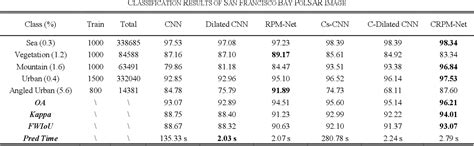 Table V From Polsar Image Classification Based On Dilated Convolution And Pixel Refining