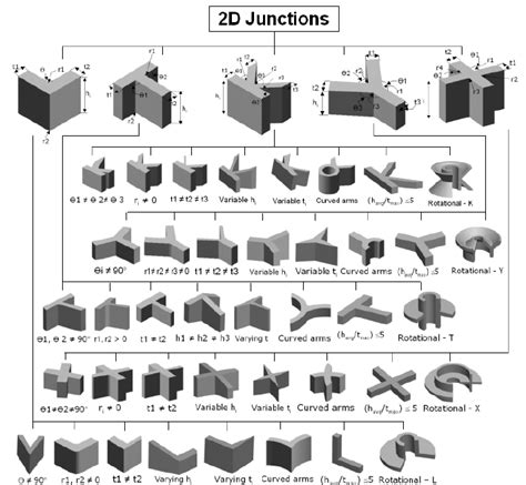 Classification Of Two Dimensional Junctions Download Scientific Diagram