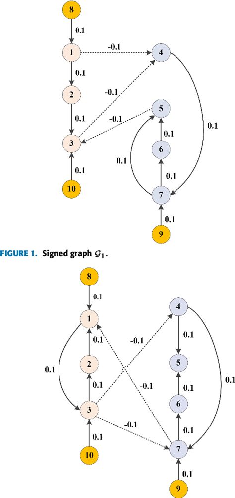 figure 1 from bipartite containment control for delayed multiagent