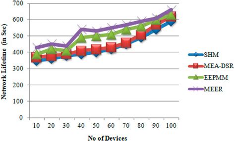 The Number Of Devices Versus Network Lifetime Download Scientific Diagram