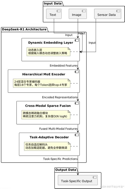 国产之光deepseek架构理解与应用分析 惊觉
